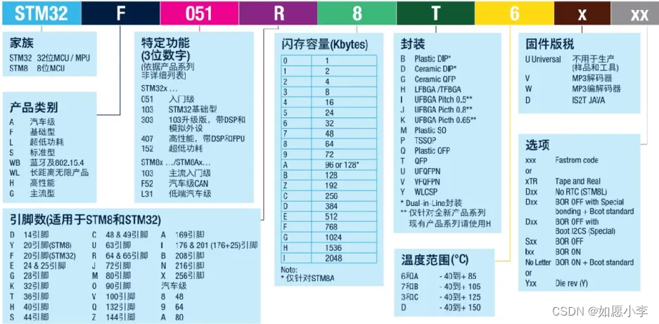 Stm32芯片命名规则 Stm32命名规则中文图 Csdn博客