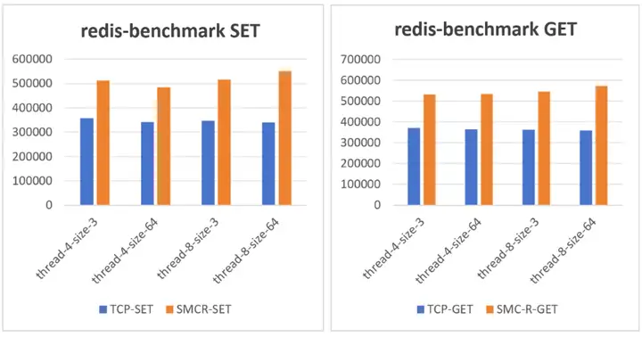 【实践】SMC-R透明加速TCP技术，在Redis场景下的应用实践-CSDN博客