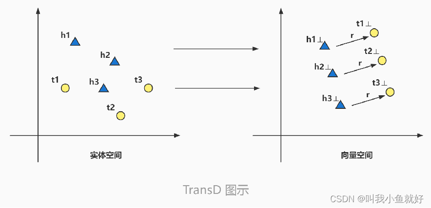 知识图谱 ——距离变换模型_transr模型-CSDN博客