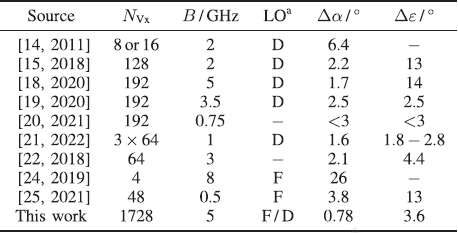 论文解读--System Performance of a 79 GHz High-Resolution 4D Imaging MIMO Radar With 1728 Virtual ...