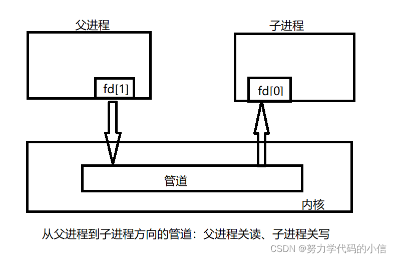 APUE学习之管道（pipe）与命名管道（fifo）_papue-CSDN博客