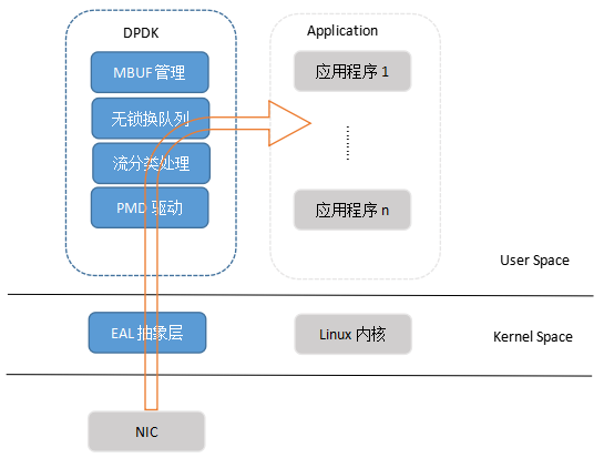 深入理解DPDK：提升网络I/O性能的无中断轮询驱动技术-CSDN博客