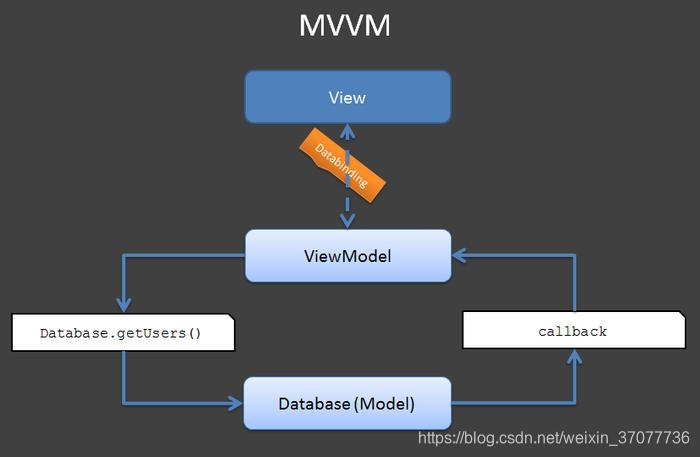 Android MVVM开发框架_安卓mvvm框架-CSDN博客