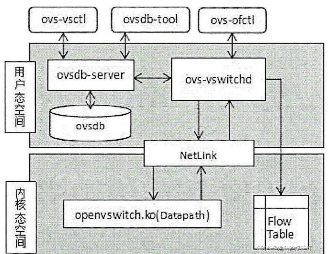 【星海出品】SDN neutron (五) openvswitch_sdn datapath-CSDN博客