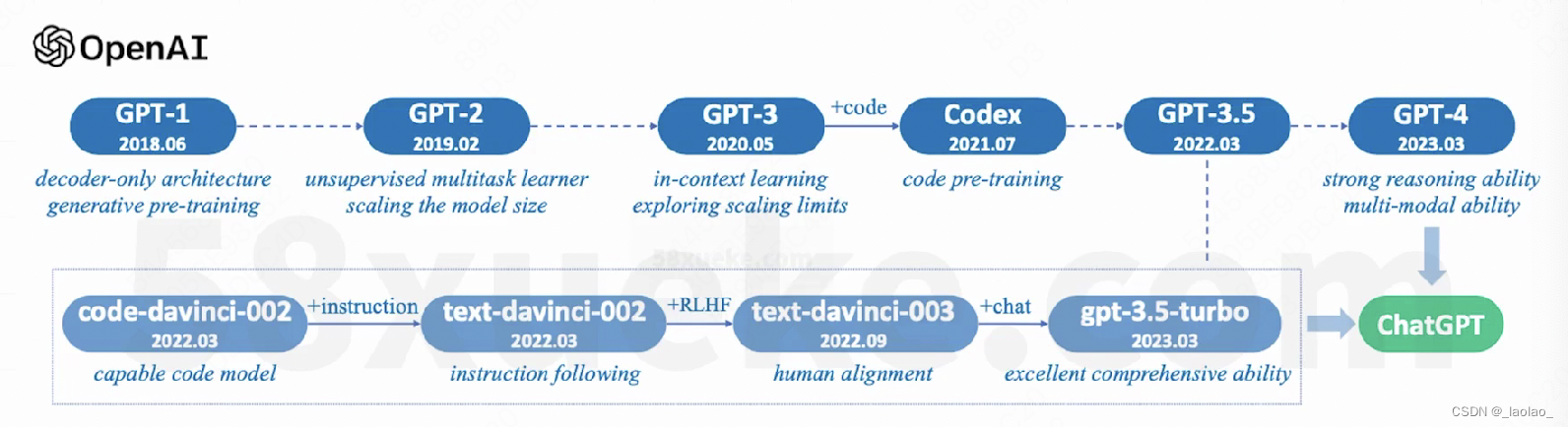 3.OpenAI大模型开发与实践_人工智能_qq_43303296-讯飞AI开发者社区