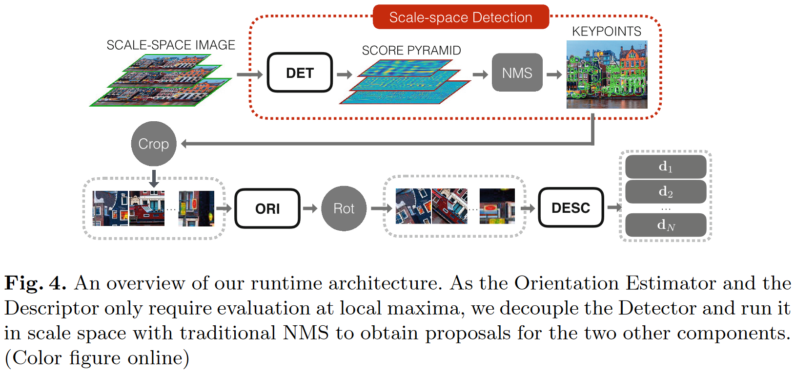 LIFT: Learned Invariant Feature Transform详细笔记-CSDN博客