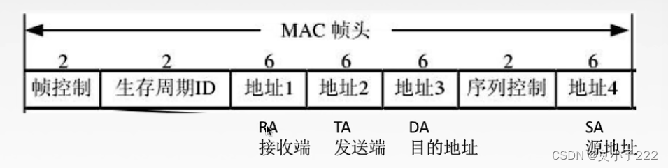 802.11 MAC帧头详解-CSDN博客