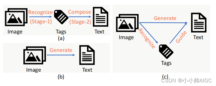 识别一切（Tag2Text/RAM/RAM++）之Tag2Text论文详细阅读：Tag2Text: Guiding Vision-Language Model Via Image ...