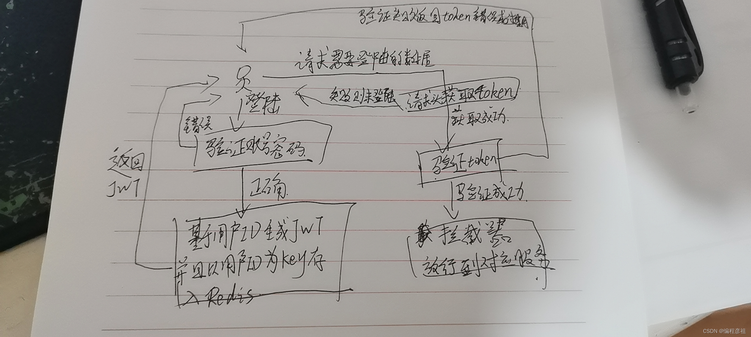 （day two）基于Gateway网关拦截器和Redis实现单点登录和认证_gateway集成单点认证-CSDN博客