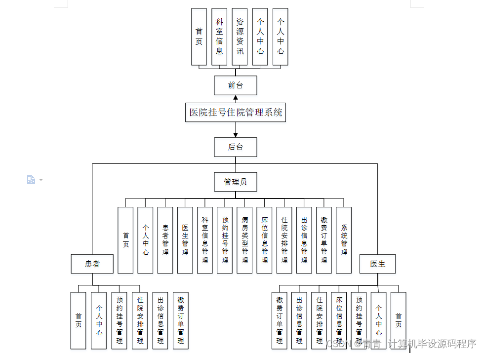 【附源码】java计算机毕业设计医院挂号住院管理系统（程序lw部署）住院管理信息系统java代码 Csdn博客
