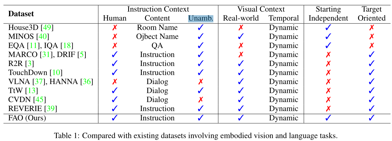 VLN阅读报告1：Vision-and-Language Navigation综述（2022ACL）_vision-and-language ...
