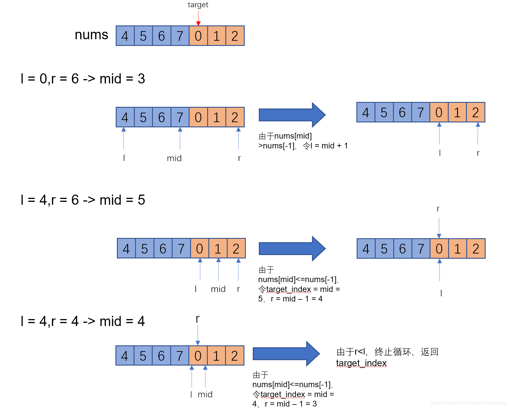 【leetcode-Python】- 二分搜索 - 153 Find Minimum in Rotated Sorted Array_153 ...