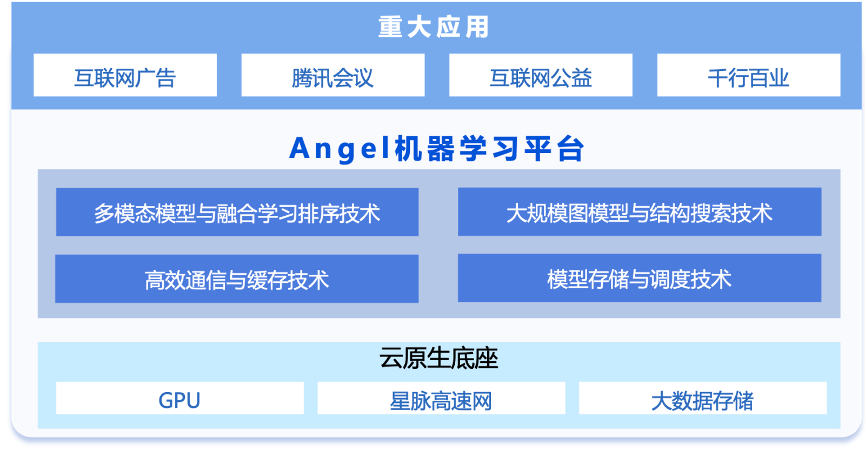腾讯Angel获中国电子学会科技进步一等奖，破解万亿模型训练推理难题_angel-hcf 推理-CSDN博客