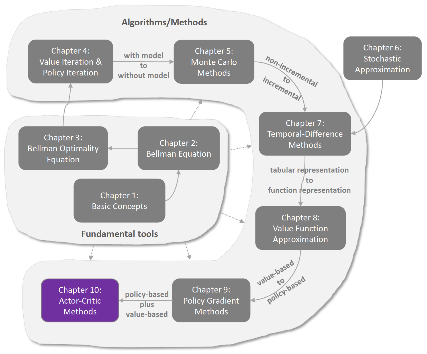 RL-赵-(十)-Actor-Critic01：Actor-Critic在线算法【QAC、A2C】【梯度提升法更新π参数θ时通过Critic ...
