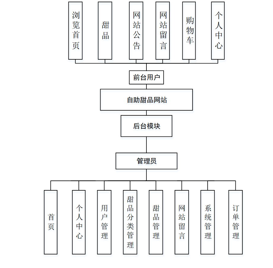 基于springbootvue自助甜品网站设计和实现源码lw部署讲解vue实现sugar Bi Csdn博客