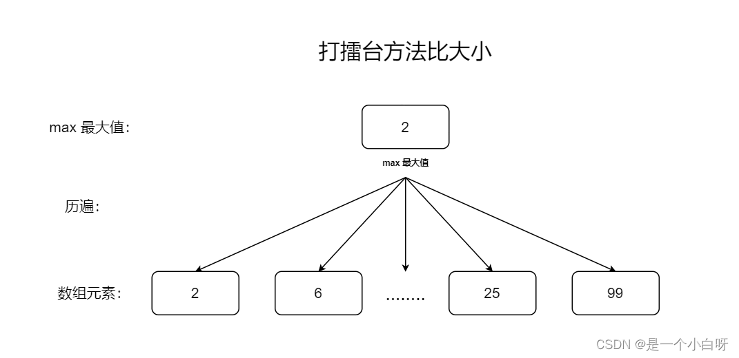 Javascript：求数组最大值之打擂台用javascript求数组的最大值 Csdn博客 