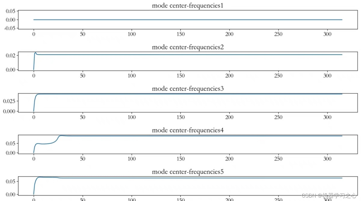 风速预测 | Python基于CEEMDAN-CNN-Transformer+ARIMA的风速时间序列预测_风速预测19列-CSDN博客