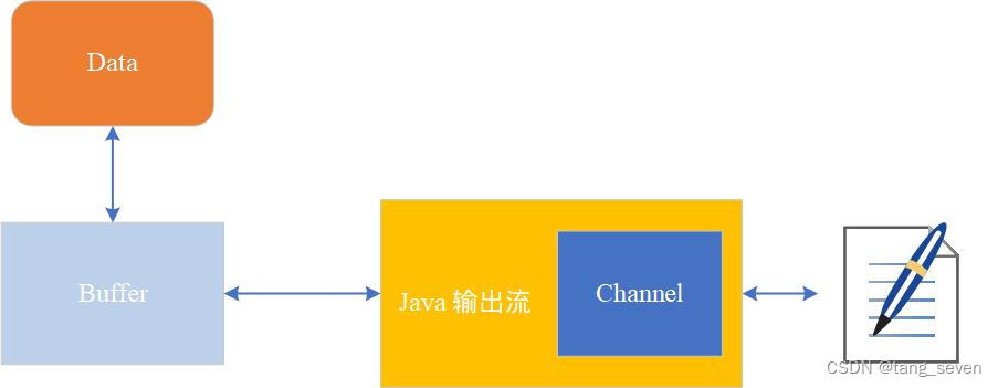 Java网络编程——nio架构 Nio框架 Csdn博客