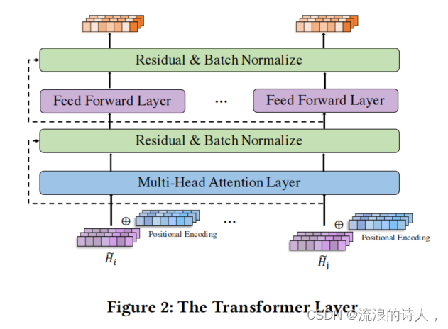 Traffic Flow Prediction via Spatial Temporal Graph NeuralNetwork-CSDN博客