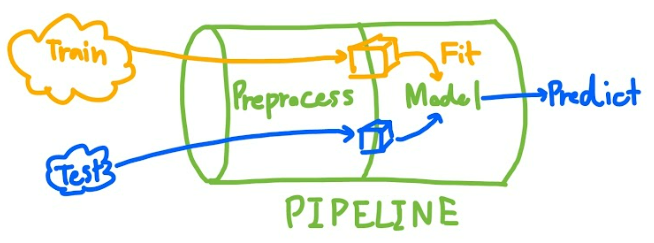 使用Pipeline和ColumnTransformer提升机器学习代码质量_columntransformer pipeline-CSDN博客