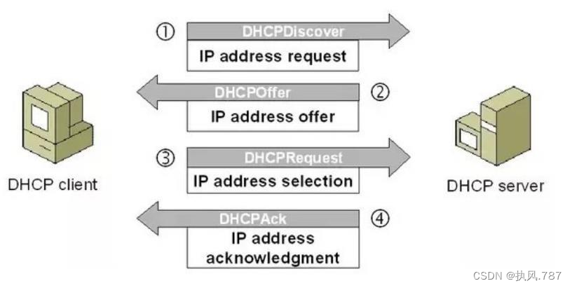 H3C学习配置DHCP实验（1）_h3c子接口配置dhcp-CSDN博客