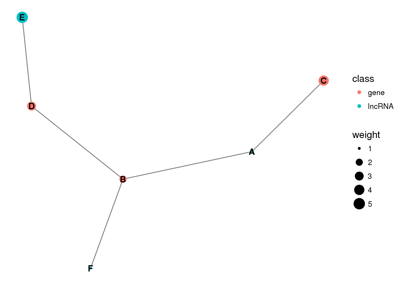 ggnetwork网络图可视化-CSDN博客