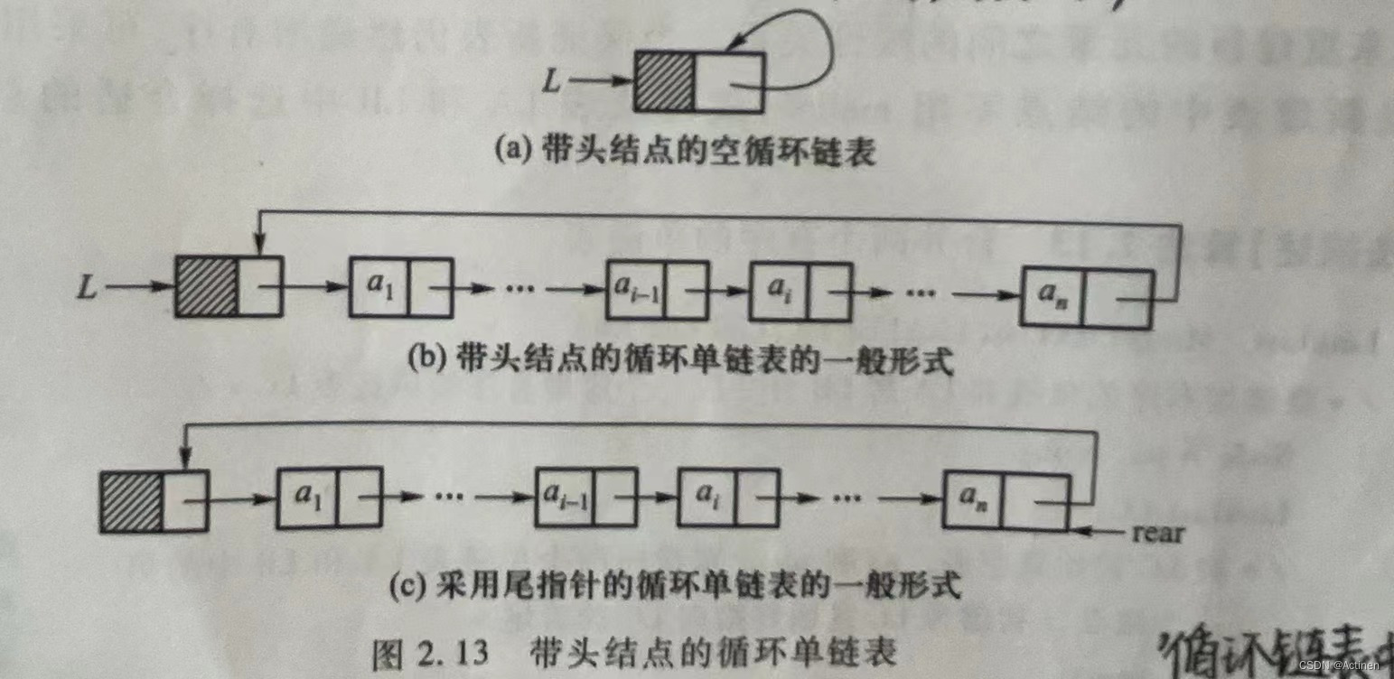 【考研数据结构——c语言描述】第二章 线性表链式存储结构上的基本操作——循环链表数据结构考研循环链表 Csdn博客