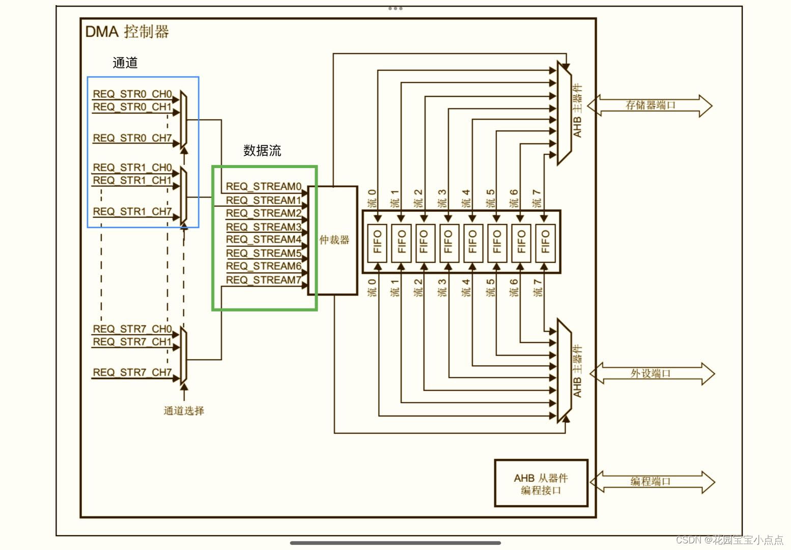 （30）STM32——DMA笔记_stm32f4的dma速度-CSDN博客