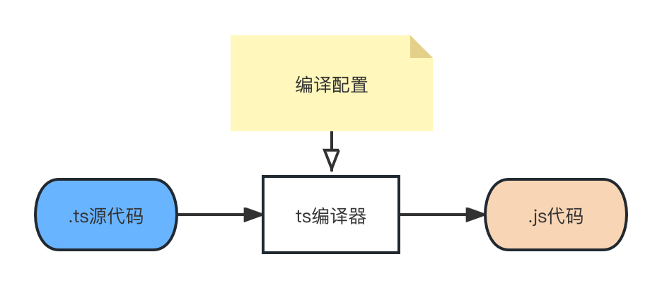 Typescript编译方案以及ide对ts的类型检查idea 支持typescript Csdn博客