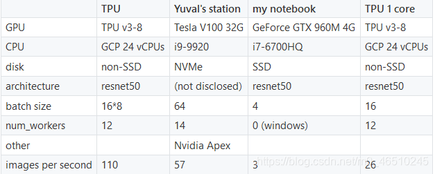 在TPU上运行PyTorch的技巧总结_pytorch tpu加速-CSDN博客