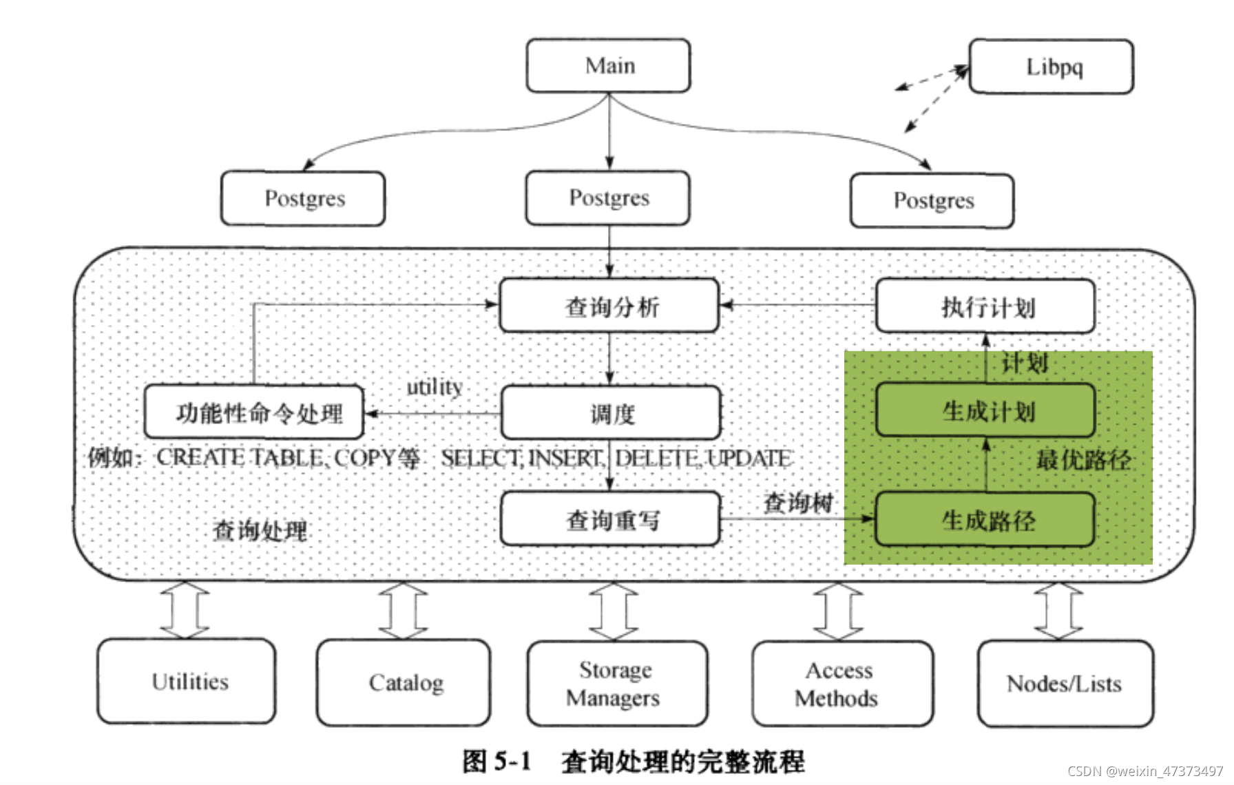 Postgresql——查询优化——预处理查看pgsql的预处理语句 Csdn博客