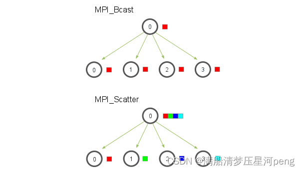 4. 初探MPI——集体通信_scatter mpi-CSDN博客