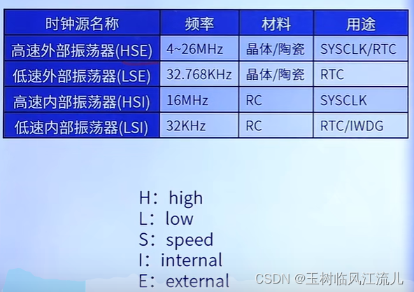 Stm32时钟系统和时钟树stm32f407时钟树 Csdn博客 9986