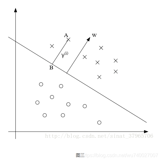 吴恩达机器学习笔记-SVM（cs229）_cs229 svm-CSDN博客