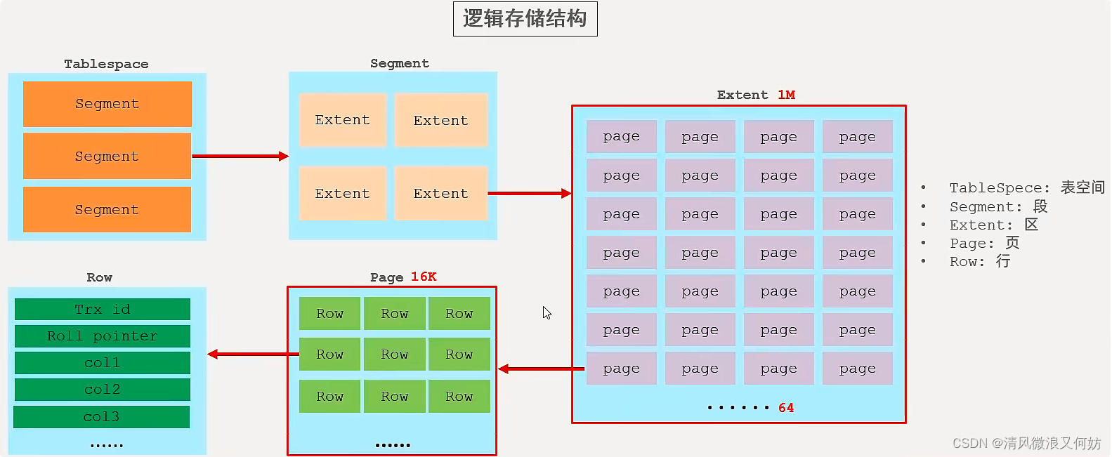 MySQL存储引擎详解：InnoDB,MyISAM与Memory-CSDN博客