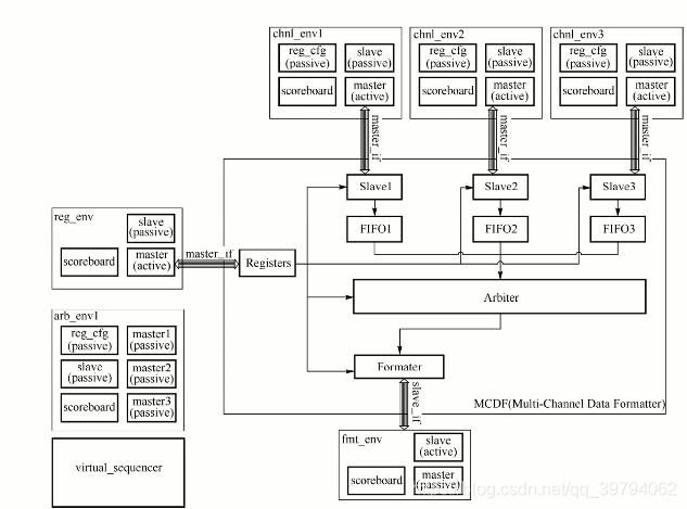 MCDF顶层验证方案_mcdf的配置-CSDN博客