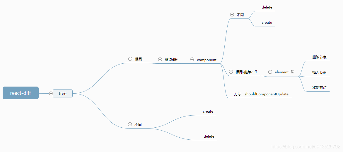 react diff算法简图_react diff算法 图文-CSDN博客