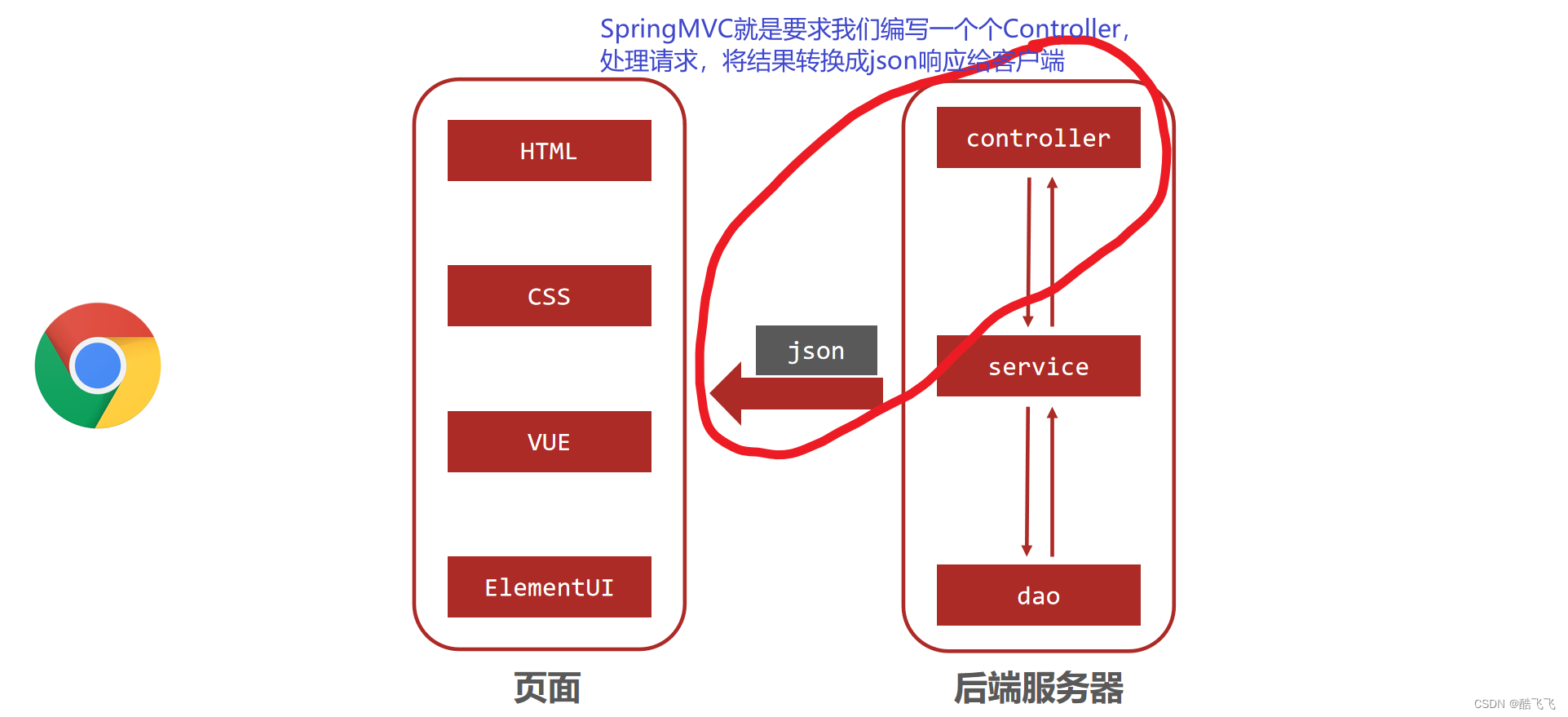 SpringMVC第一天_requestbody标注的参数和接口怎么对应-CSDN博客