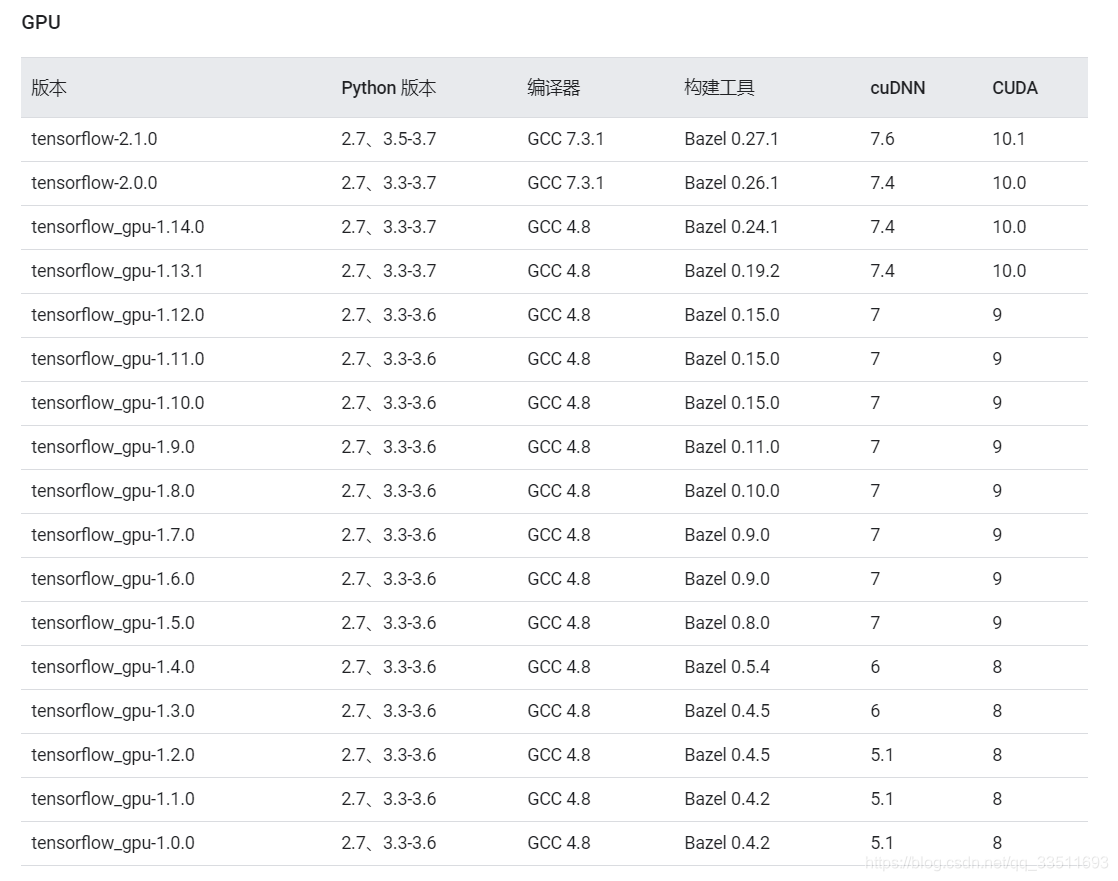 环境部署中cuda对应的tensorflow-gpu、keras版本、pytorch的对应版本_cuda=12.3对应的keras-CSDN博客