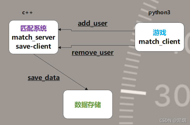 [linux环境] 基于thrift模拟游戏的简易匹配机制(三.完结)_matchserver-CSDN博客