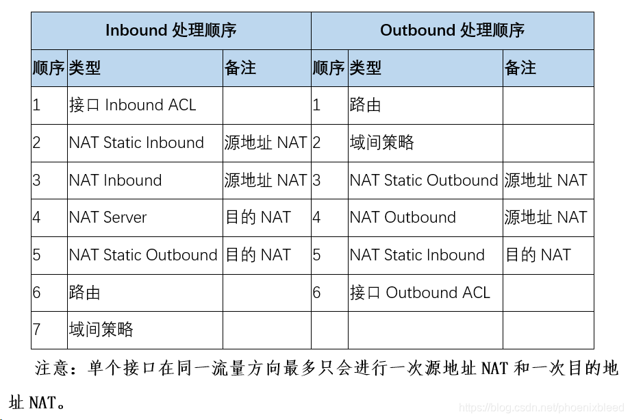 H3C防火墙NAT类型及处理顺序_nat static inbound-CSDN博客
