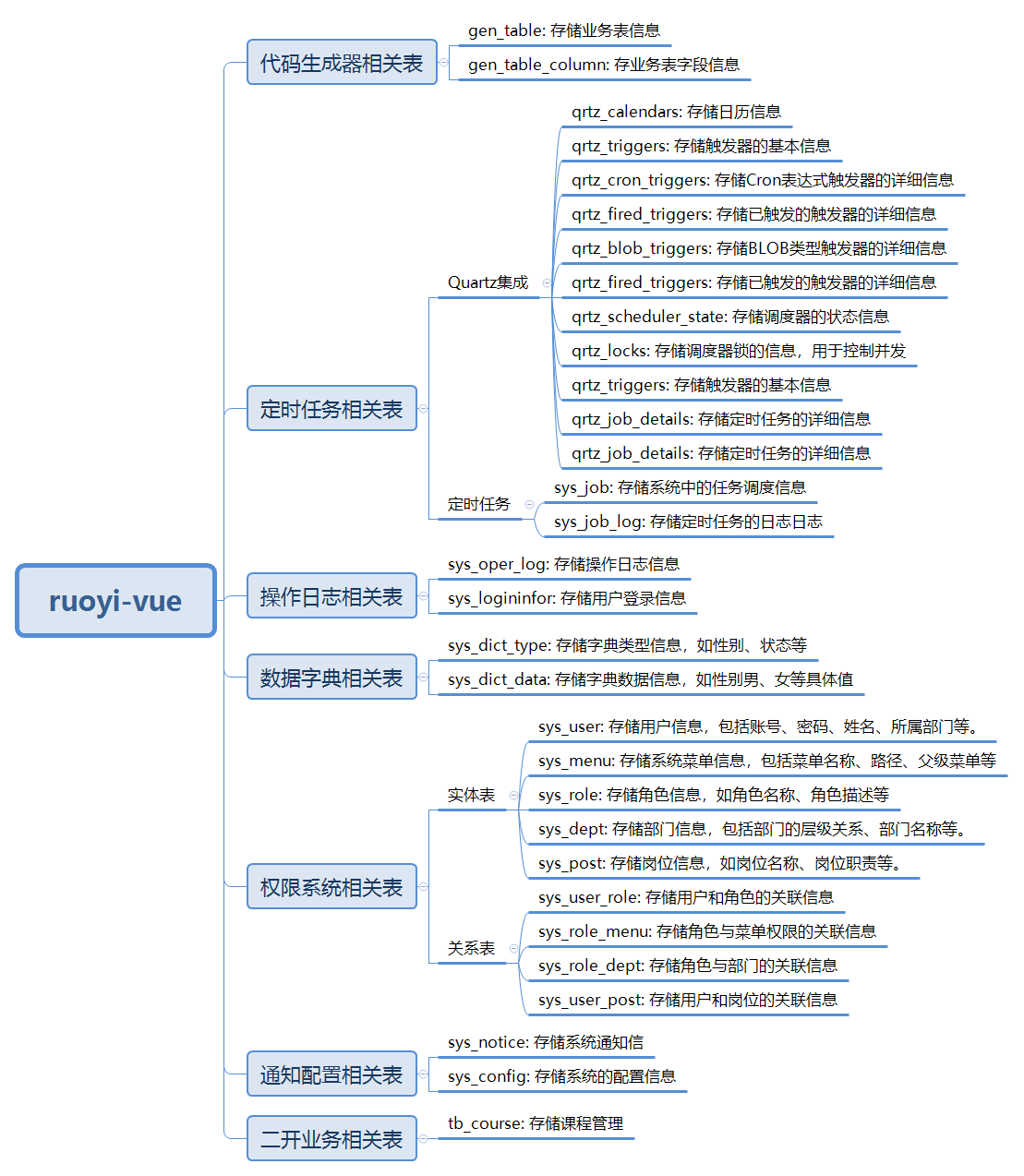 [RuoYi-Vue] - 4.功能详解 - 系统监控/工具_spring_YaeMivo-RuoYi 若依