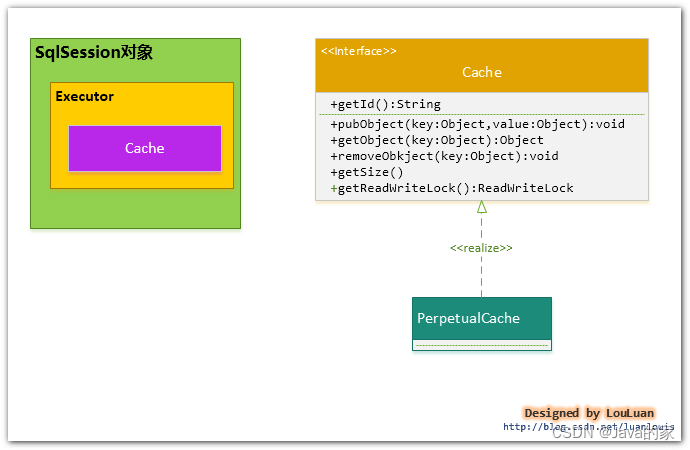 《深入理解mybatis原理六》 MyBatis的一级缓存实现详解_如何实现mybatis的一级缓存-CSDN博客
