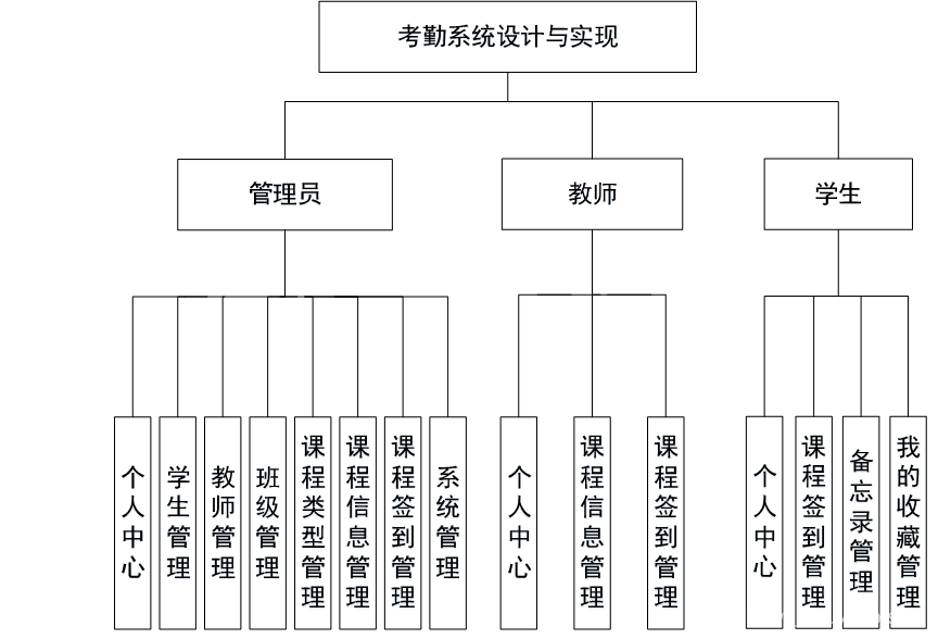 计算机毕业设计之考勤系统设计与实现基于matlab的考勤系统设计与实现 毕业设计 Csdn博客
