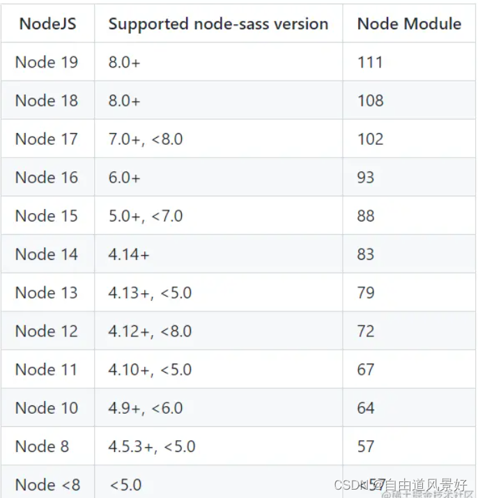node、 node-sass 和sass-loader的版本对应问题_node-sass 版本-CSDN博客