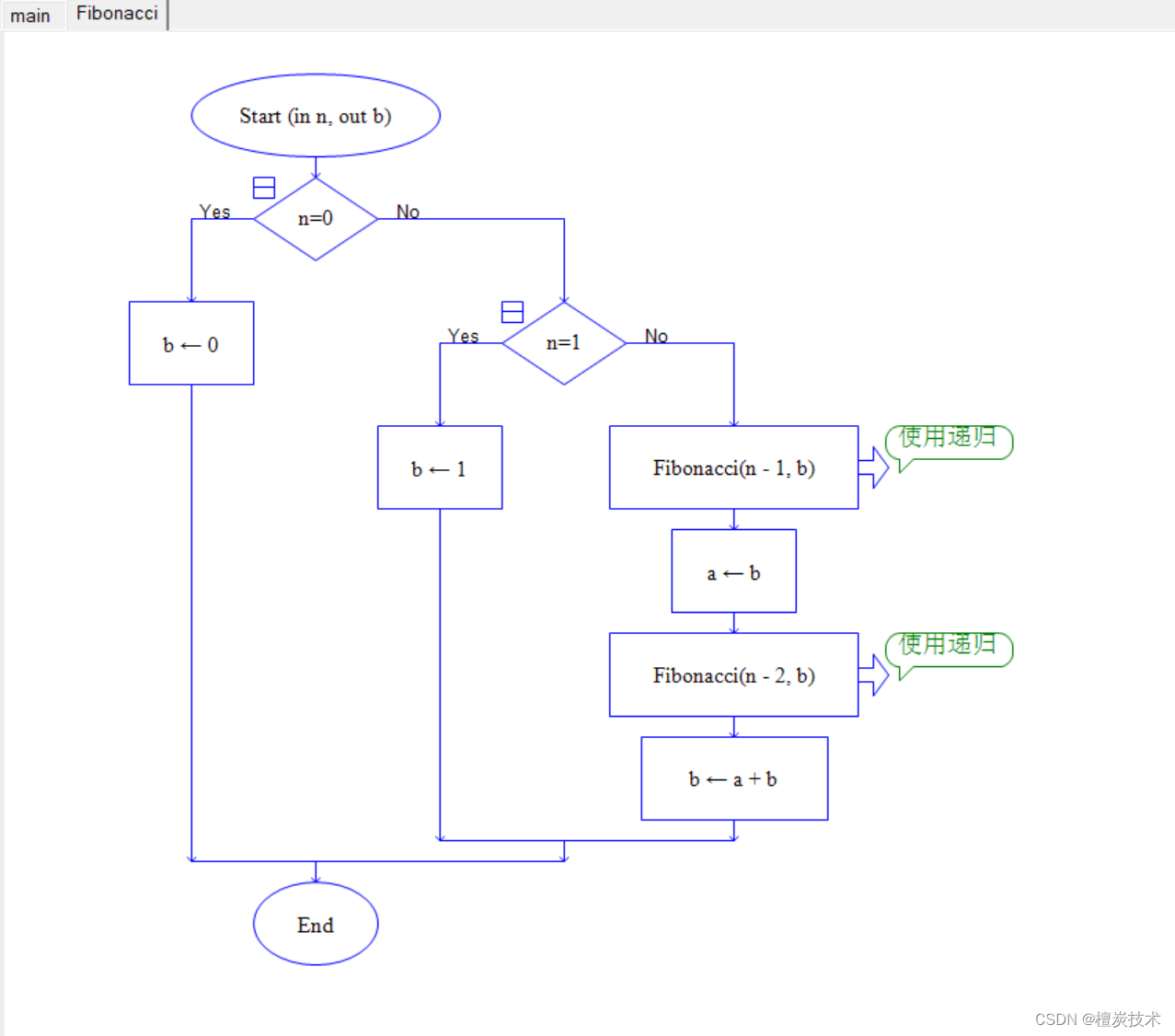 用raptor用递归方法求斐波那契数列（fibonacci）数列的第n项raptor斐波那契数列流程图 Csdn博客 