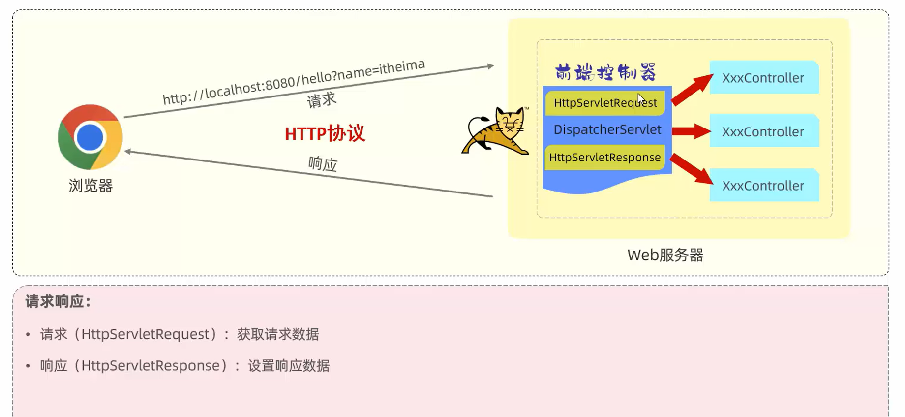 java202303java学习笔记第四十六天javaweb-tomcat概述1-CSDN博客