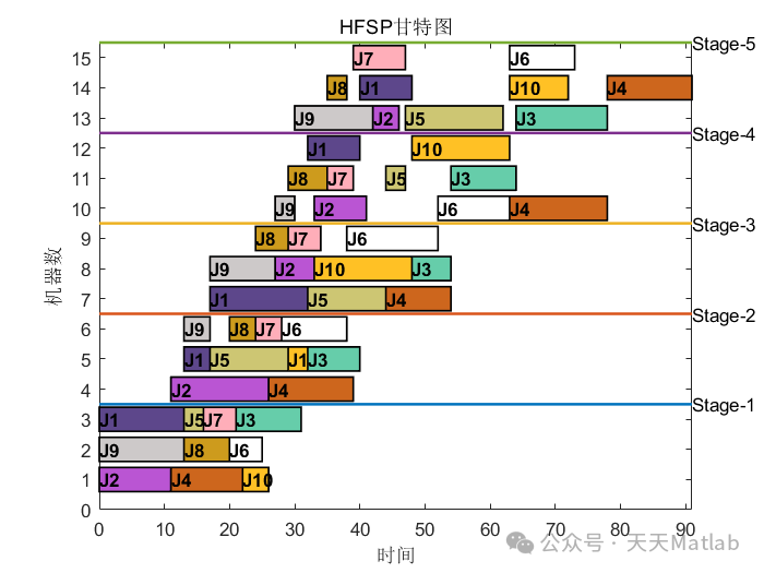 【HFSP问题】基于北方苍鹰优化算法NGO求解混合流水车间调度HFSP附Matlab代码_北方苍鹰优化算法需要设置的参数有哪些?-CSDN博客