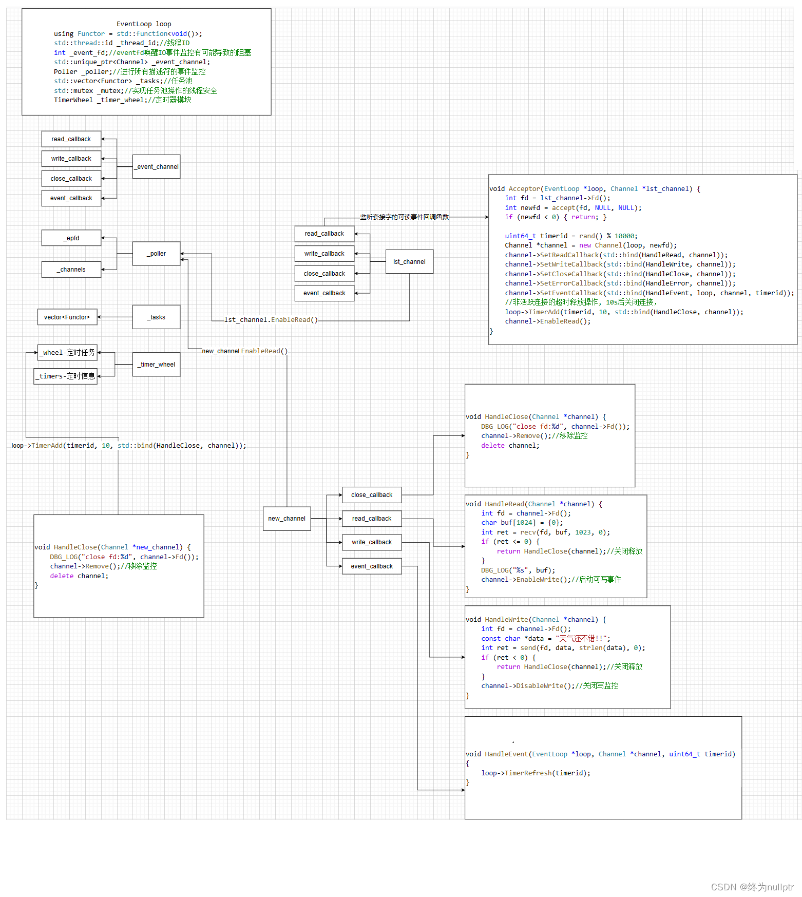 C++项目：仿mudou库one thread one loop式并发服务器实现_muduo one thread one loop-CSDN博客