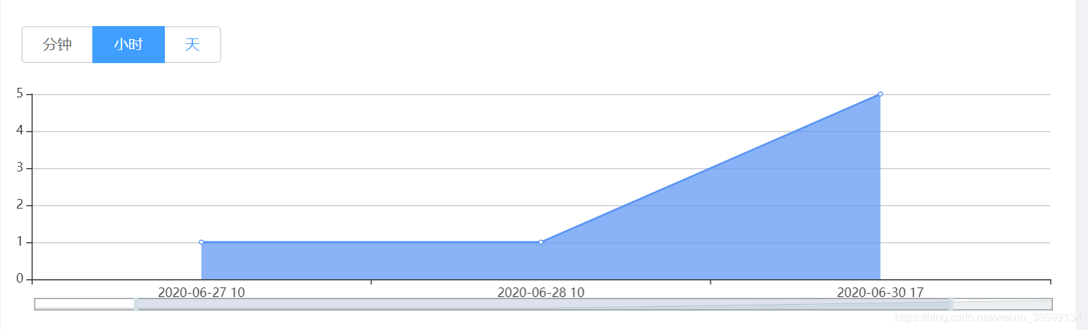设置echarts dataZoom 高度_echarts 仪表盘 设置 detail 高度-CSDN博客